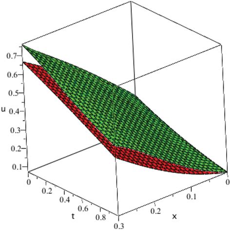 Reaction Diffusion For α 0 9 Red Surface And α 1 Green Surface Download Scientific