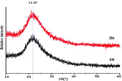 The XRD Difractogram Of Ni Cu Ox SiO Ni Cu A And B Download Scientific