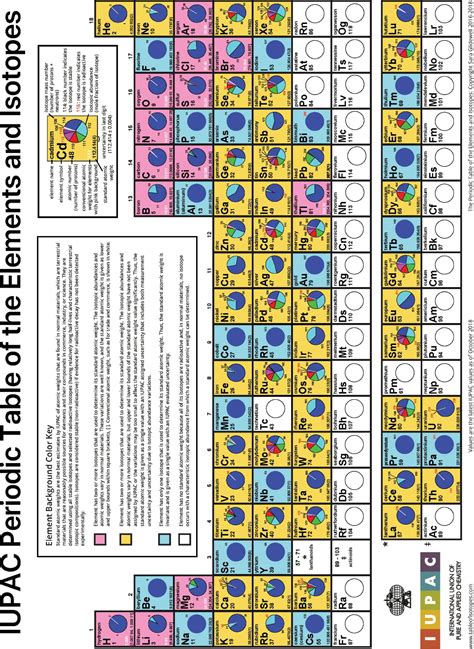 Tabla Periodica Iupac 2017 Pdf Tabla Periodica