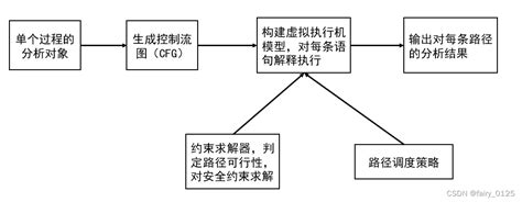 「符号执行入门」 符号执行原理 csdn博客