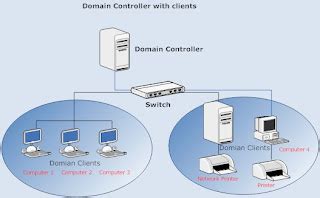 Ratnesh Porwal Domain Controller