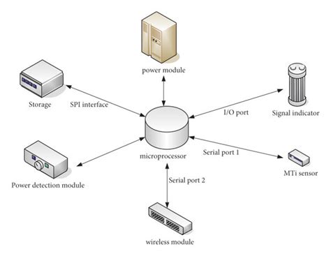 Block Diagram Of The Signal Acquisition Module Download Scientific Diagram