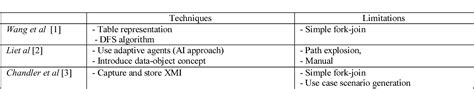 Table 1 From Test Cases Generation From Uml Activity Diagrams