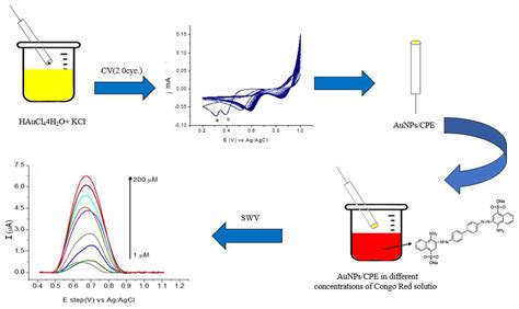 Development Of A Novel Electrochemical Sensor Based On Gold