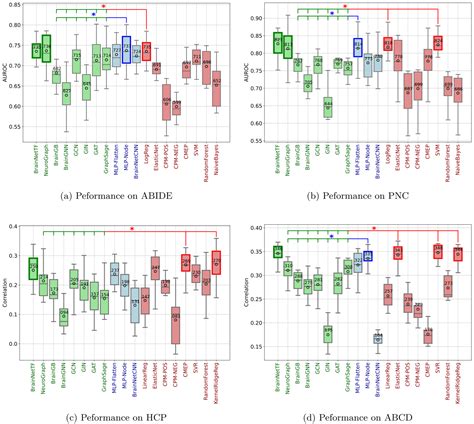 论文审查 Rethinking Functional Brain Connectome Analysis Do Graph Deep