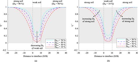 Figure 16 From Interpretation Of Cone Penetration Test Data In Layered