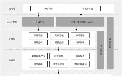 框架 流程图模板 Processon思维导图、流程图