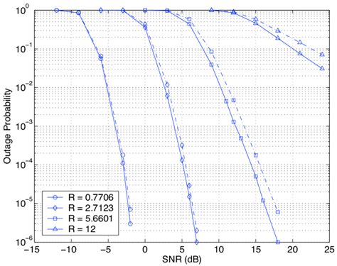 Diversity Of The Mmse Receiver With Joint Spatial Encoding Solid Lines