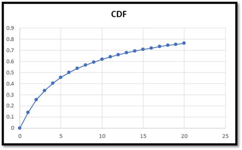 lognormal distribution excel formula examples how to use wall