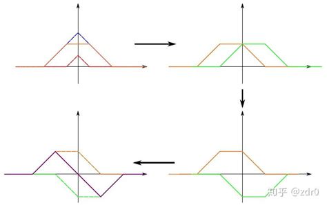 如何迅速绘制出任意两个矩形函数卷积的图像 知乎
