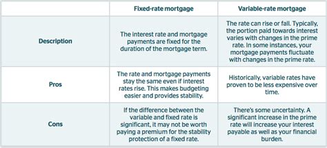is a fixed rate or variable rate mortgage right for you financial
