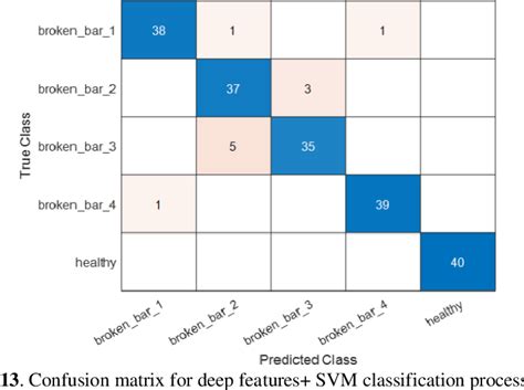 Figure 13 From Deep Transfer Learning Based Broken Rotor Fault