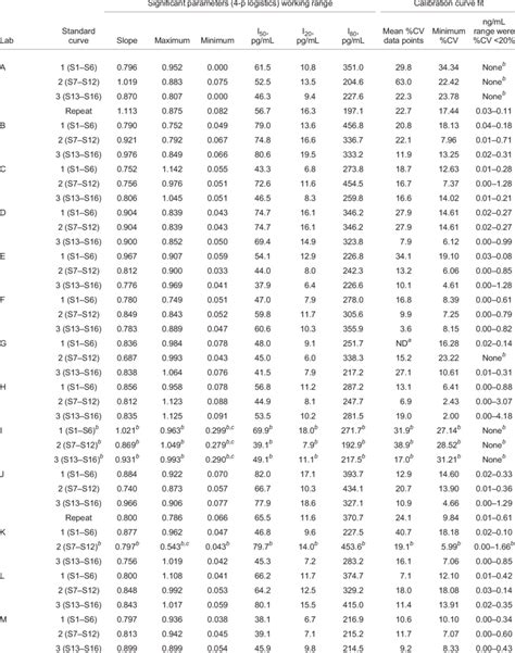 Summary Of Asp Elisa Calibration Curve Parameters Download Scientific Diagram