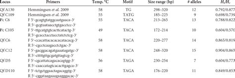 Microsatellite Loci Primers Annealing Temperature Repeat Motif