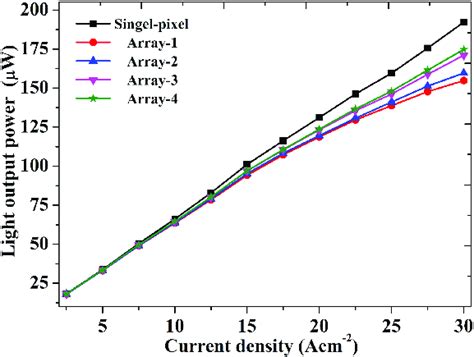 Light Output Power Of A Led Pixel Vs The Current Density Download