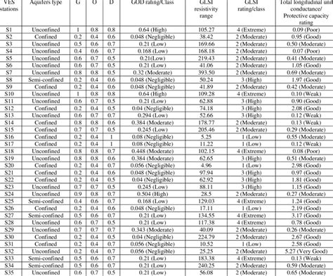 Aquifer Types And Parameter Index Rating Of Total Longitudinal Unit Download Scientific Diagram
