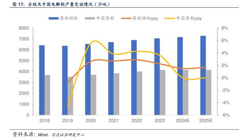 全球及中国电解铝产量变动情况(万吨) 2024年05月 行业研究数据 小牛行研 全球及中国电解铝产量变动情况(万吨) 2024年05月 行业研究数据 小牛行研