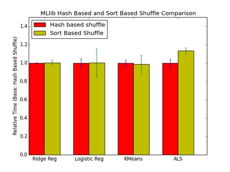Spark Shuffle：hash和sort性能对比spark Hash Sort Csdn博客