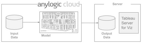 Scaling AnyLogic Models For Mass Runs And Sub Second Responses AnyLogic Simulation Software