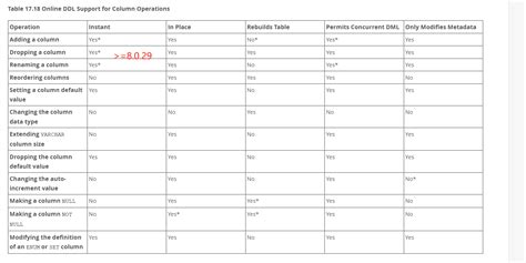 Mysql 修改字段长度的时候不能使用instant算法 那就定制一个 腾讯云开发者社区 腾讯云