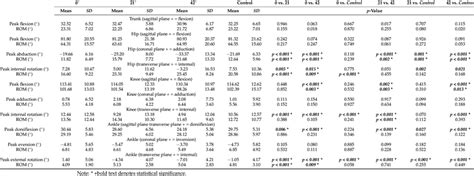 Kinematic Parameters Mean ± Sd And Statistical Comparisons As A