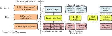A Dnn Architecture Leakage Technique Of Hu Et Al 22 T Kernel Download Scientific