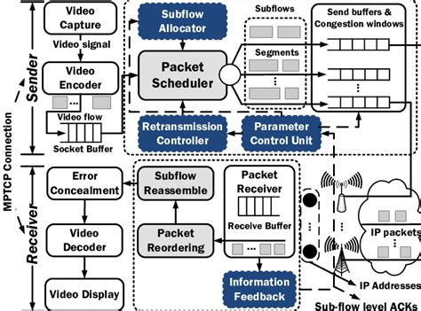 System Overview Of The Proposed Deam Delay Energy Quality Aware Mptcp