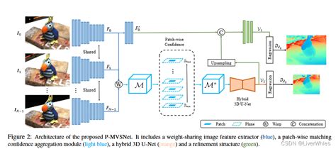 【论文精读3】mvsnet系列论文详解 P Mvsnet Csdn博客