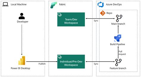 Enforcing Power Bi Best Practices With Azure Devops Build Pipelines