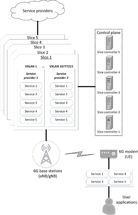 figure 2 from dynamic qos management for a flexible 5g 6g network core