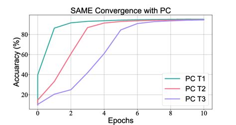 convergence with same pc on mnist addition download scientific diagram