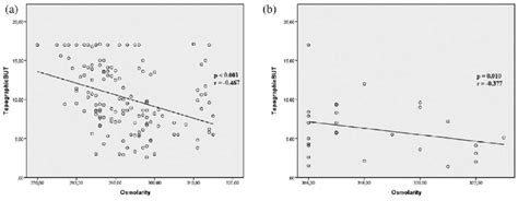Correlation Of Tear Osmolarity Test With Topographic Ni But Values In