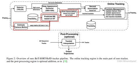 【论文 目标追踪】bot Sort Robust Associations Multi Pedestrian Tracking相机参数补偿