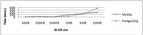 Big Data Insert Queries Performance Of Mysql And Postgresql Download