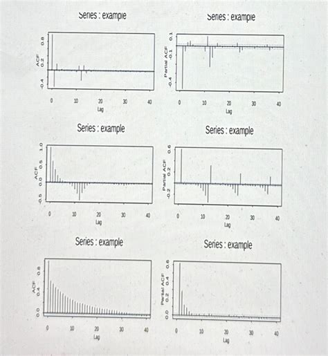Solved The Following Plots Show Acf Pacf Plots For Three