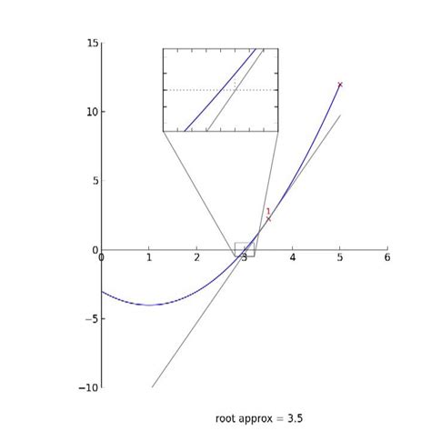 Root Finding Through Newtons Method Youtube