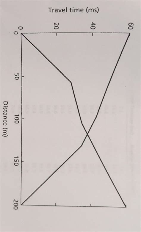 solved given this travel time curve what subsurface