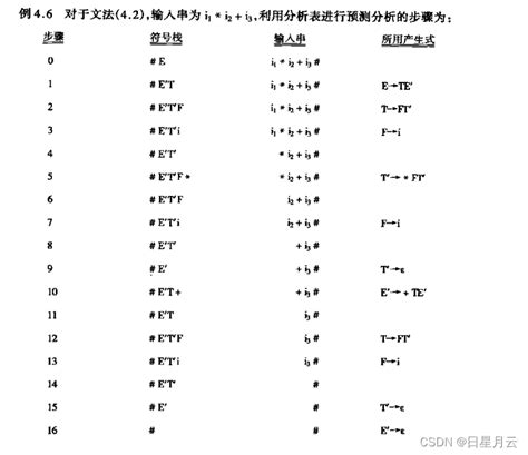 编译原理：自下而上与算符优先分析概览 Csdn博客