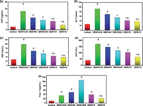 Assessment Of The Antitumor Effect And Biological Toxicity Of