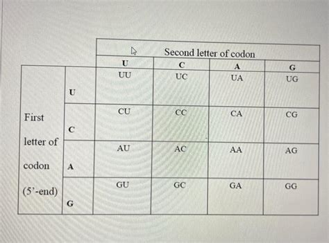 Solved what is the genetic code | Chegg.com