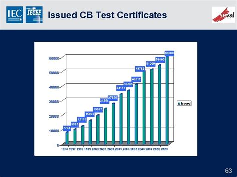 IEC SYSTEM OF CONFORMITY ASSESSMENT SCHEMES FOR ELECTROTECHNICAL