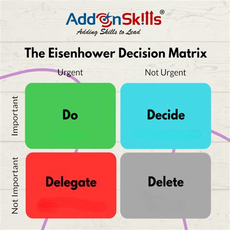 Transform Your Program Management Strategy With The Eisenhower Matrix Addonskills