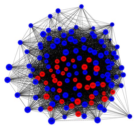 The Largest Clique In The Graph Of Strain States Is Shown In Red