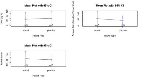 R How To Create Multiple Plots Plot Means On The Same Graph