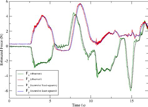 Figure 4 From Estimating Robot End Effector Force From Noisy Actuator Torque Measurements