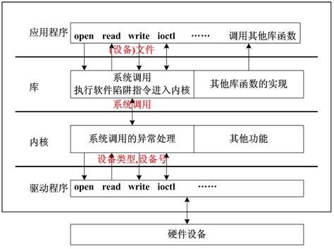 Linux驱动基础开发 嵌入式
