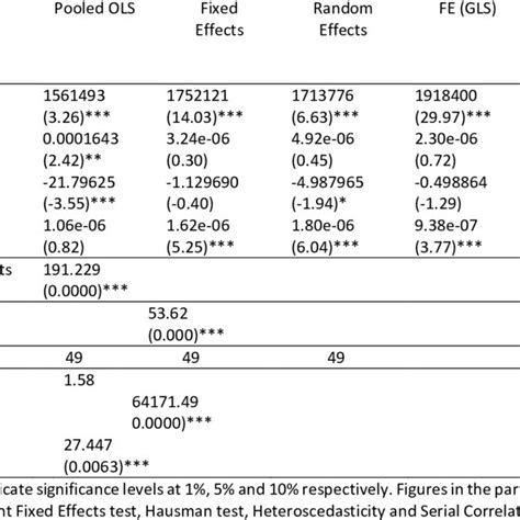 Results Of Static Linear Panel Data Analysis Dependent Variable Empl Download Table