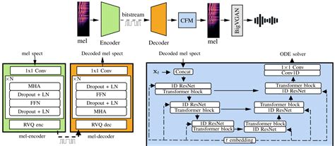 [논문 리뷰] flowmac conditional flow matching for audio coding at low bit rates