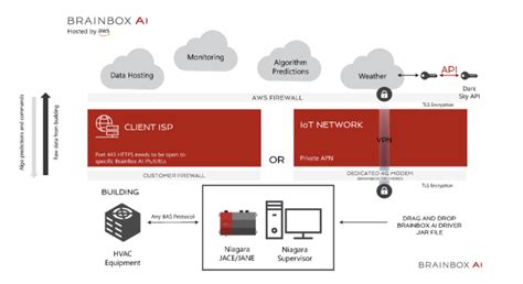 BrainBox AI links to Niagara-controlled HVAC systems - Energy ...