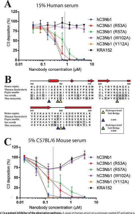 Figure 3 From A Potent Complement Factor C3 Specific Nanobody
